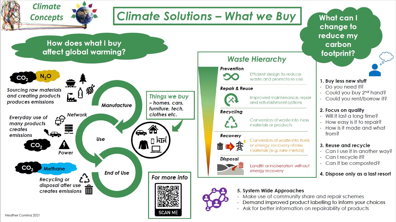 Climate Solutions – What we Buy – Heather Comina